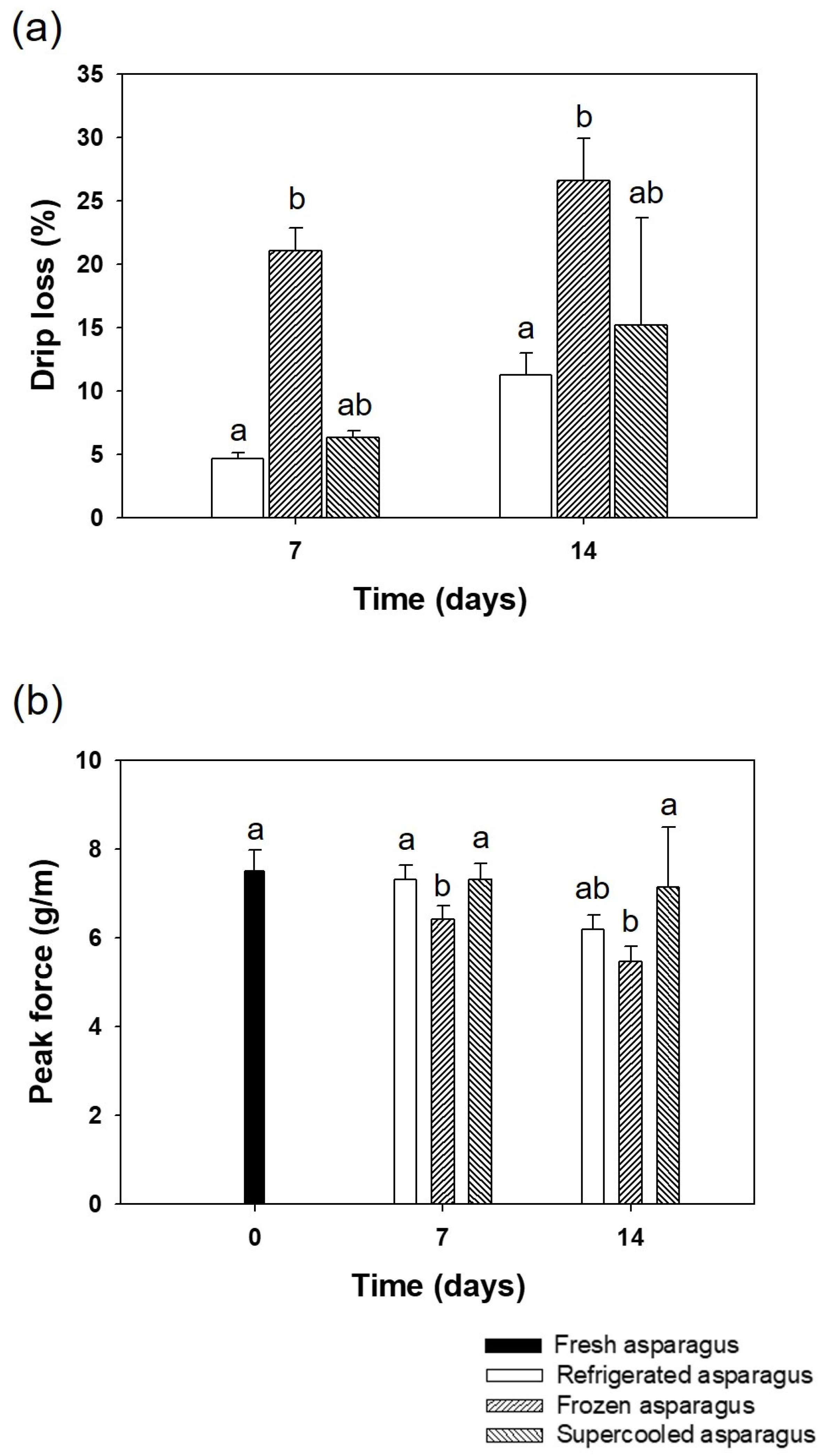 Application of Supercooling for the Enhanced Shelf Life of Asparagus ...