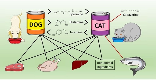 Foods | Free Full-Text | Contents of Polyamines and Biogenic Amines in ...