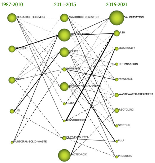 Waste Management: Valorisation Is the Way
