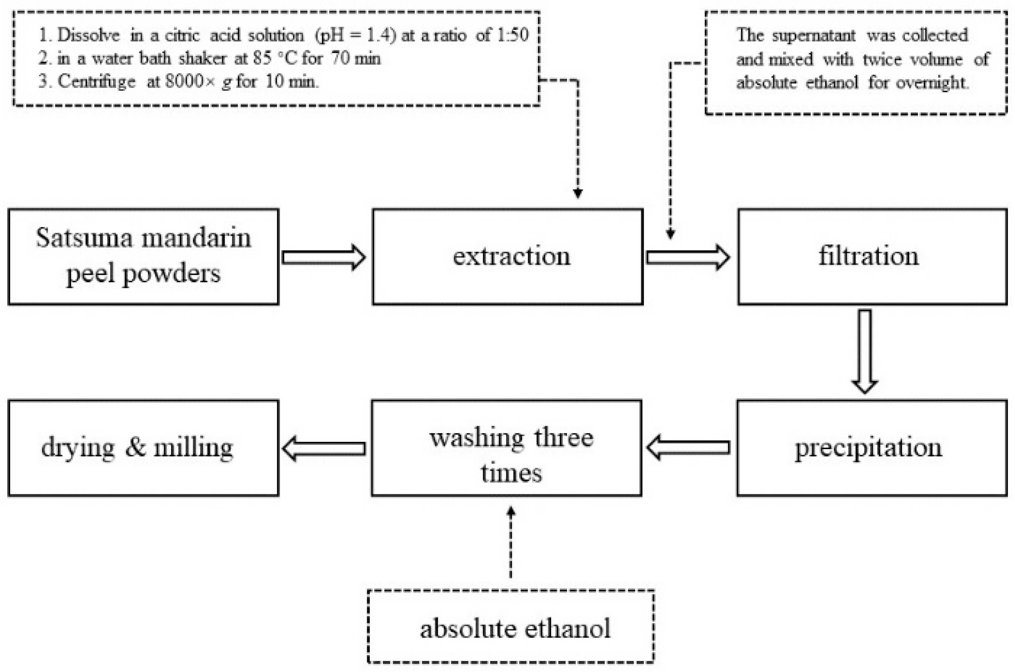 Structural and Emulsifying Properties of Citric Acid Extracted Satsuma ...