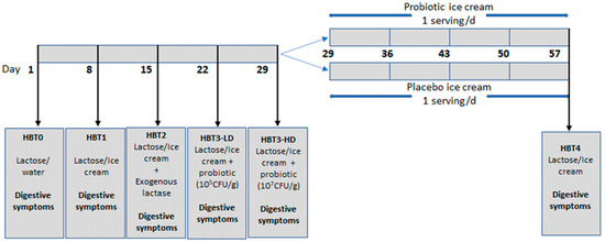 Improvement in Lactose Tolerance in Hypolactasic Subjects Consuming Ice ...