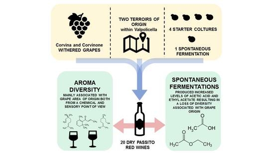 Foods | Free Full-Text | Volatile Compounds in Monovarietal Wines of ...
