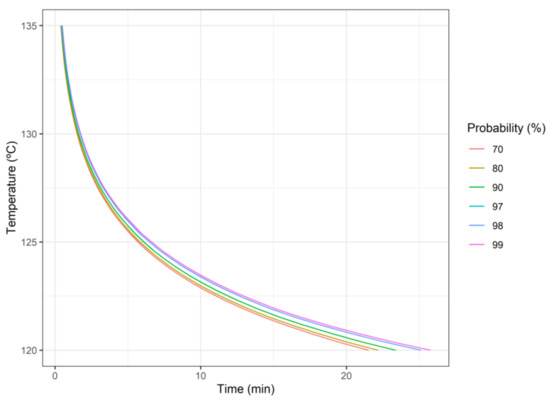 Foods | Free Full-Text | Dynamics of Microbial Inactivation and ...