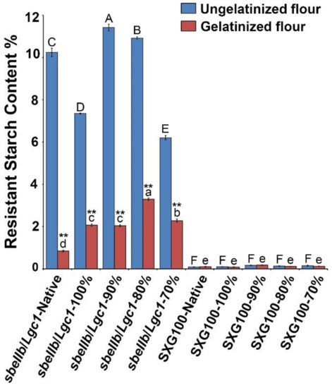 Heat-Moisture Treatment Further Reduces In Vitro Digestibility and ...
