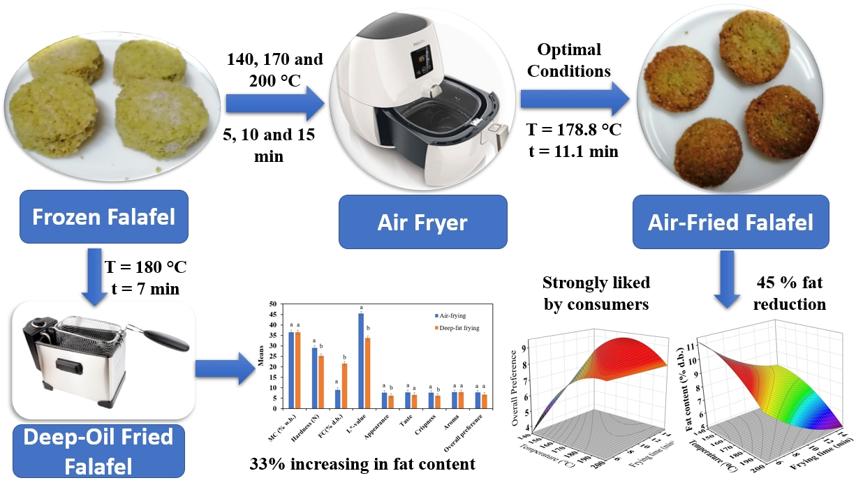 Foods | Free Full-Text | Optimization of the Frying Temperature and ...
