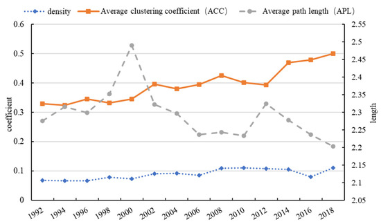 Evolution of Global Food Trade Patterns and Its Implications for Food ...