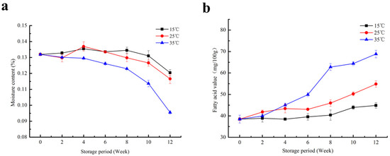 Changes in Physicochemical Properties and Qualities of Red Brown Rice ...