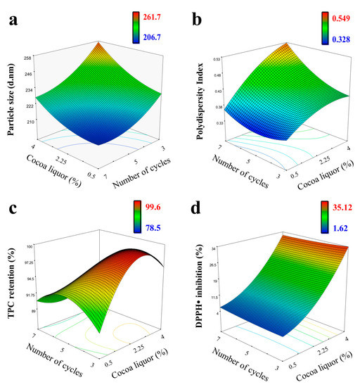 Cocoa Nanoparticles to Improve the Physicochemical and Functional ...
