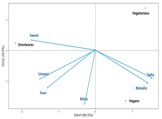 Comparing Taste Detection Thresholds across Individuals Following Vegan ...