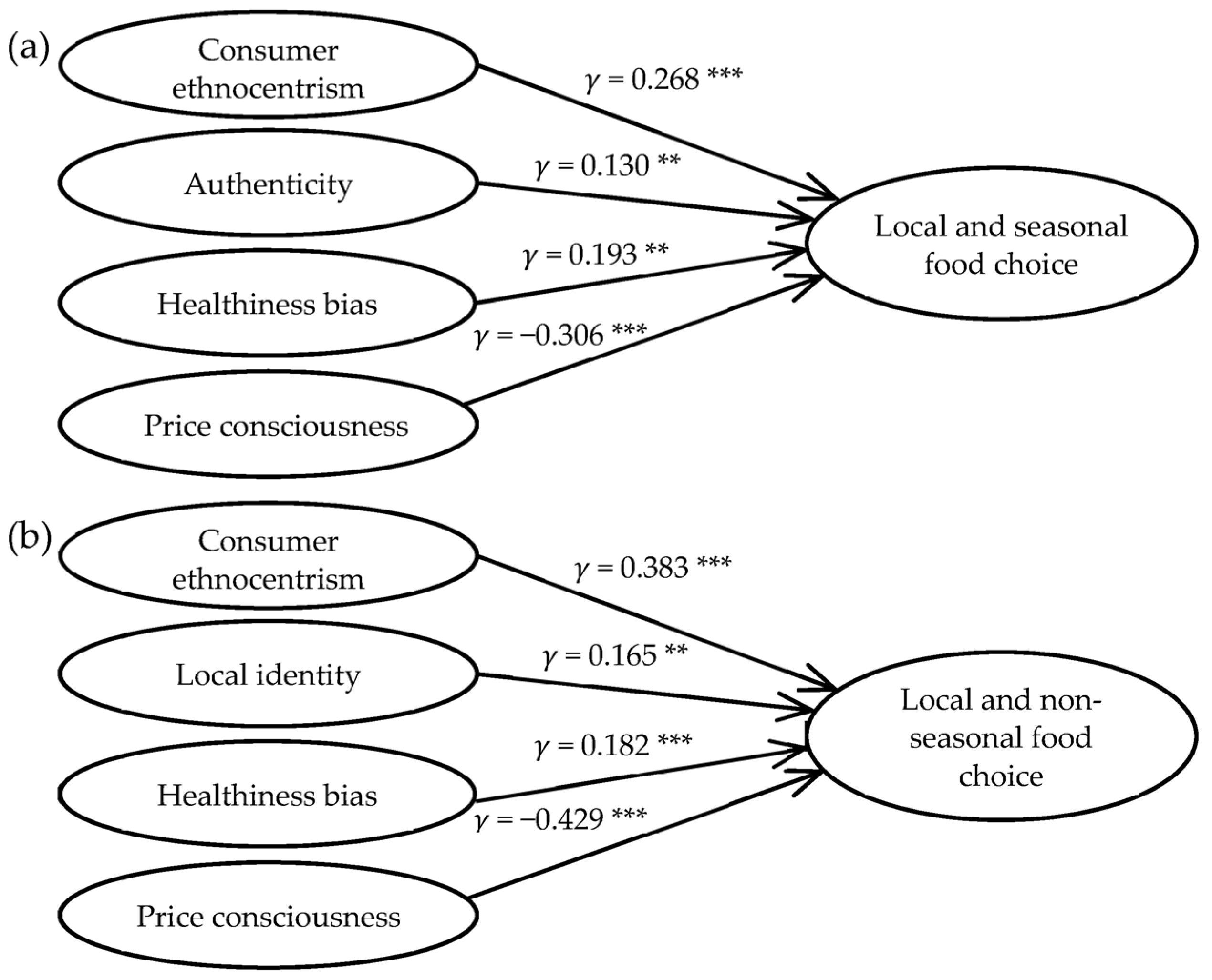 What Drives the Choice of Local Seasonal Food? Analysis of the ...