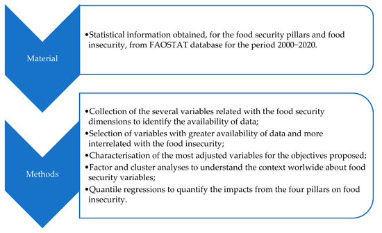 Food Security and Sustainability: Discussing the Four Pillars to ...