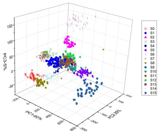 Foods | Free Full-Text | Geographic Origin Discrimination of Millet ...