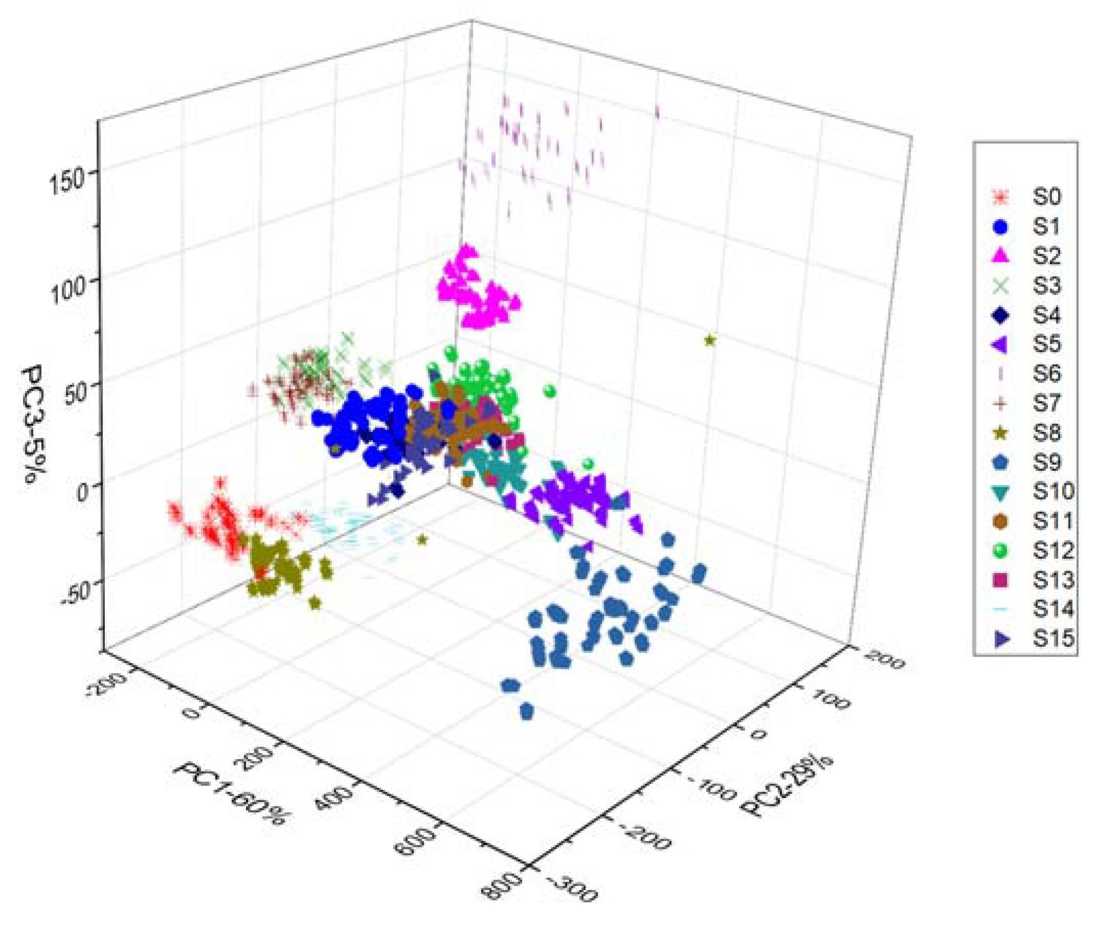 Foods | Free Full-Text | Geographic Origin Discrimination of Millet ...