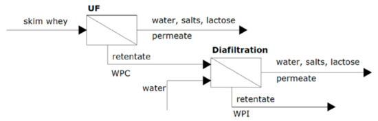 Use of Membrane Technologies in Dairy Industry: An Overview