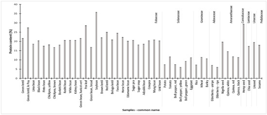 Lectin Activity in Commonly Consumed Plant-Based Foods: Calling for ...