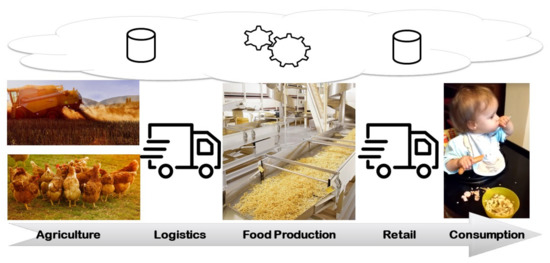 Food Informatics—Review of the Current State-of-the-Art, Revised ...