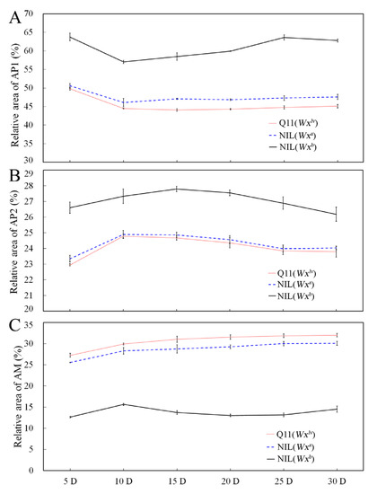 The Physicochemical Properties of Starch Are Affected by Wxlv in Indica ...