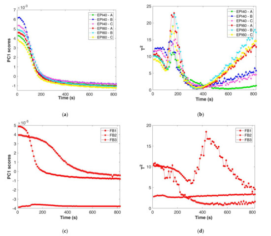 A FT-NIR Process Analytical Technology Approach for Milk Renneting Control
