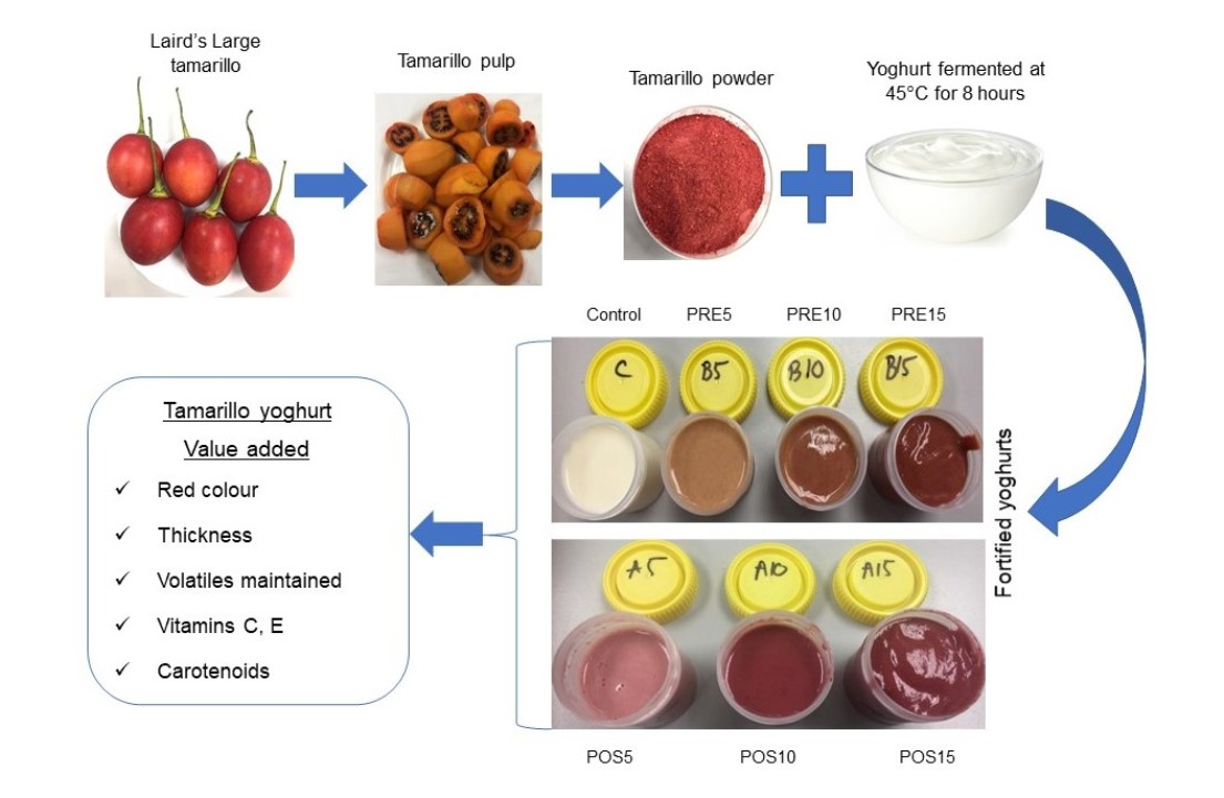 Foods | Free Full-Text | Effect of Tamarillo Fortification and ...