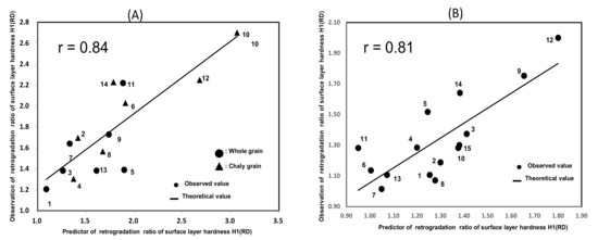 Characteristics of Physicochemical Properties of Chalky Grains of ...