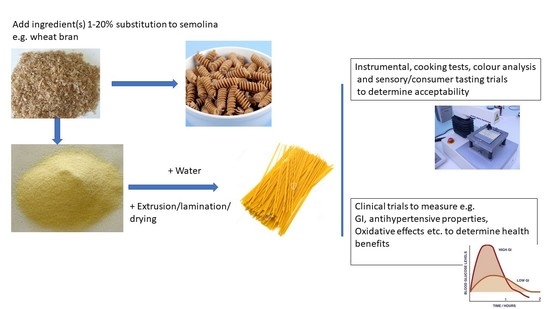 Foods | Free Full-Text | Development of Novel Pasta Products with ...