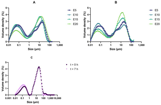 Design of a Functional Pea Protein Matrix for Fermented Plant-Based Cheese