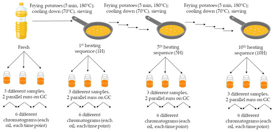 Effects of Repeated Heating on Fatty Acid Composition of Plant-Based ...