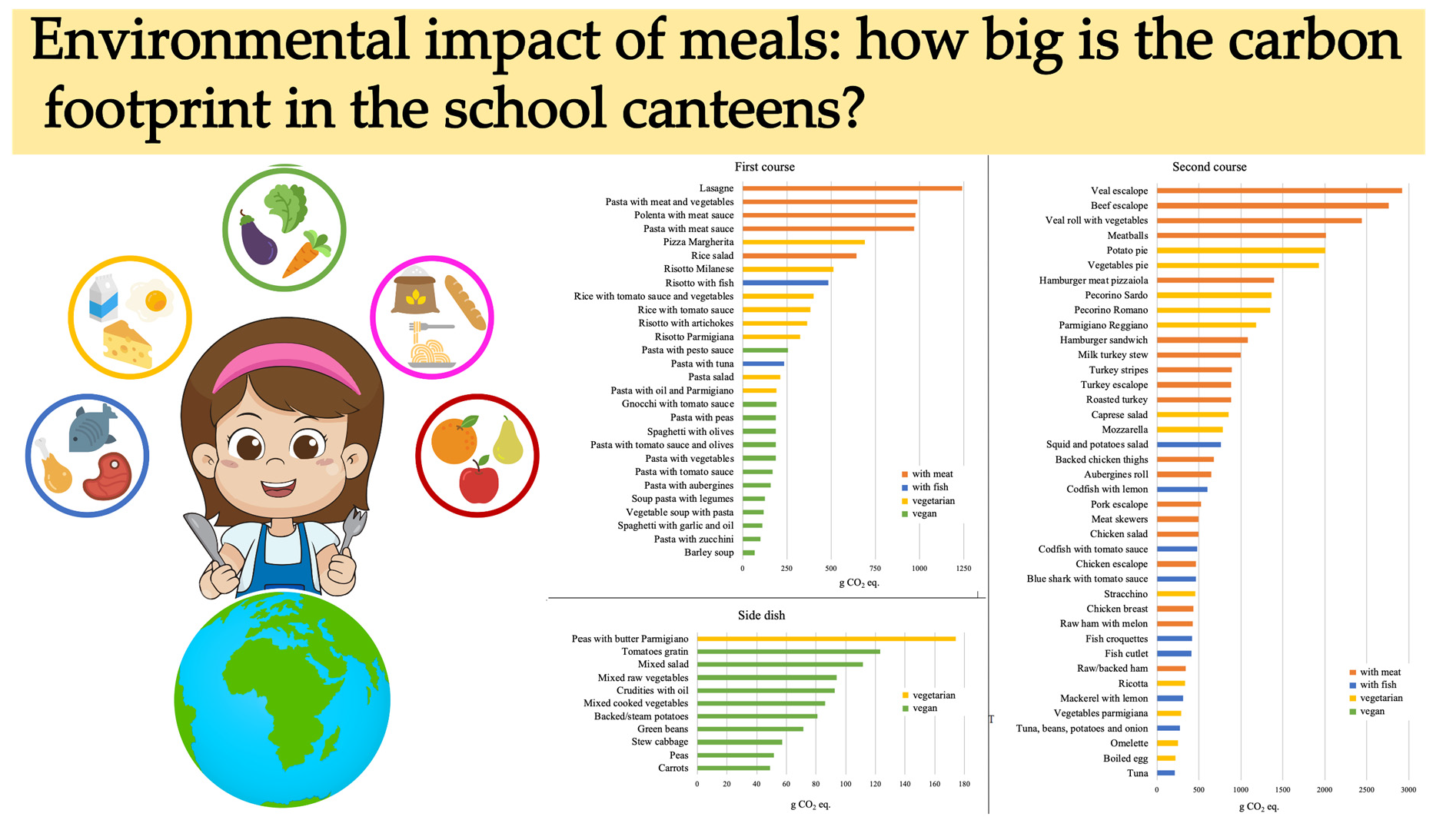 Foods | Free Full-Text | Environmental Impact of Meals: How Big Is the ...