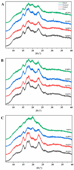 Effects of Processing on Starch Structure, Textural, and Digestive ...
