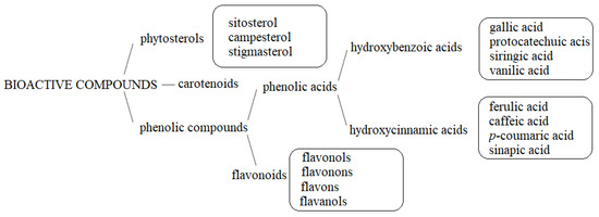 Concentration of Pro-Health Compound of Sorghum Grain-Based Foods