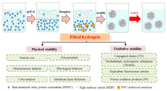 Effects of the Incorporation of Calcium Chloride on the Physical and ...