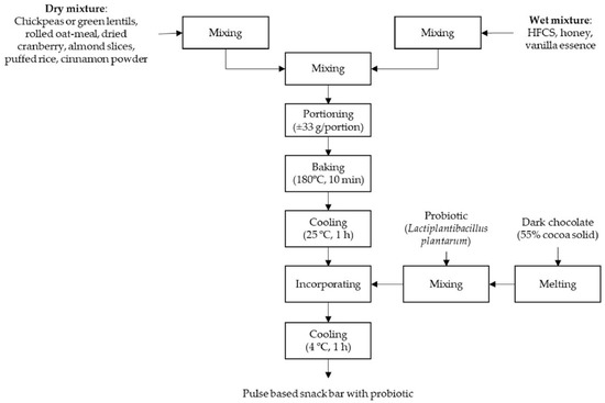 Antioxidant Activity, Probiotic Survivability, and Sensory Properties ...