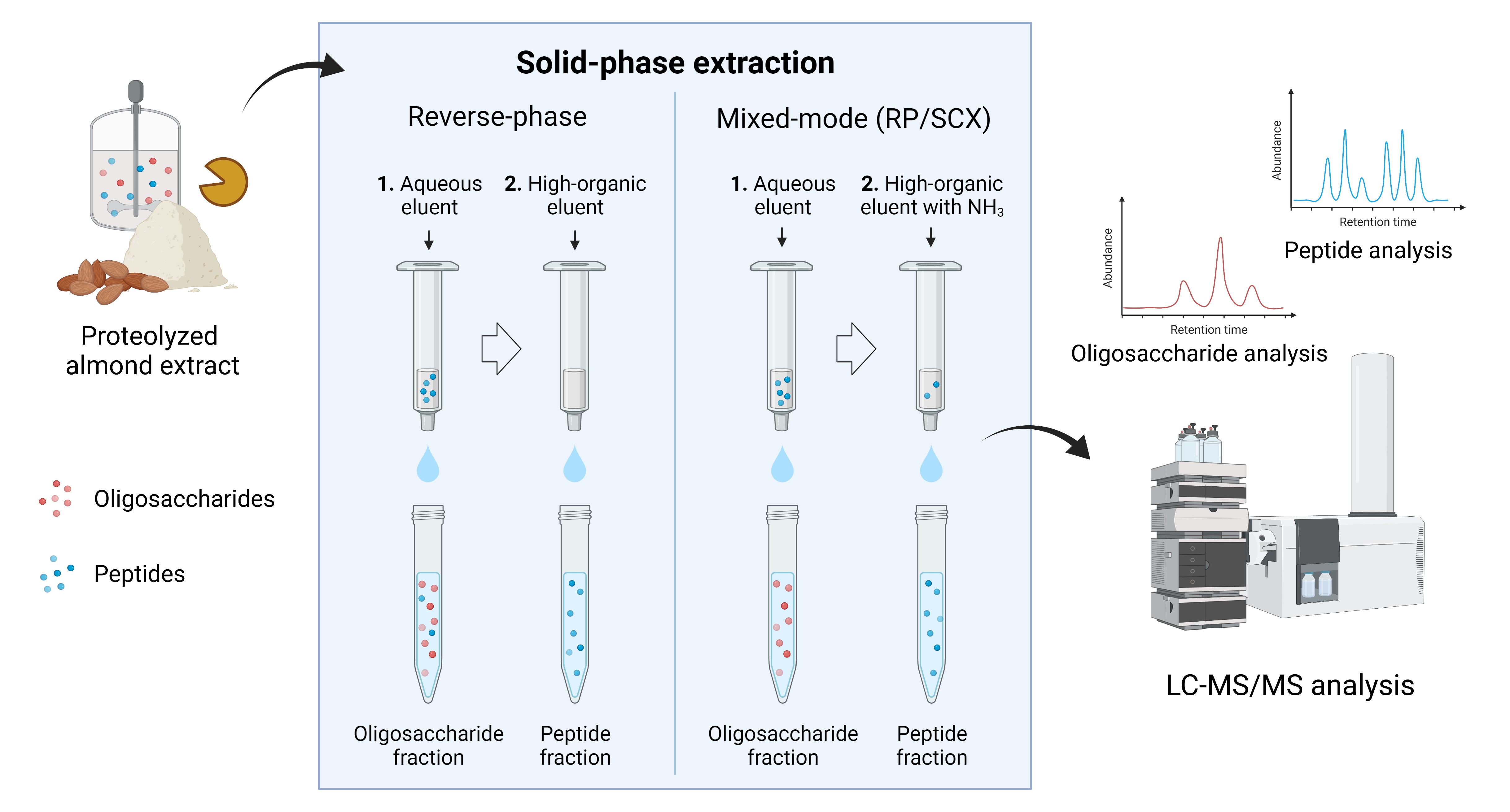 Foods | Free Full-Text | Solid-Phase Extraction Approaches for ...