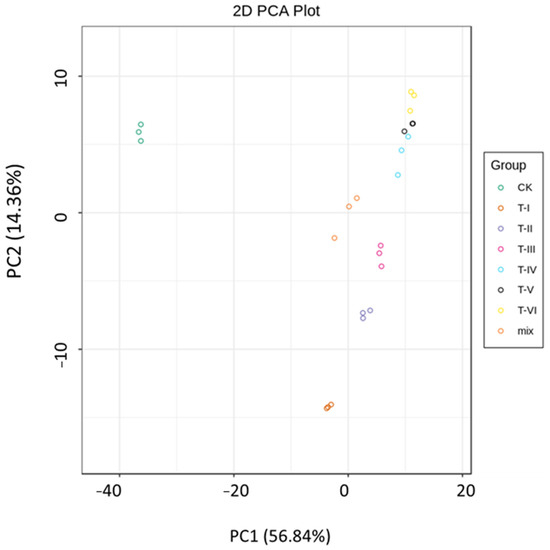 The Correlation Mechanism between Dominant Bacteria and Primary ...