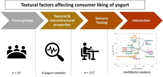 Foods | Free Full-Text | Plant and Dairy-Based Yogurts: A Comparison of ...