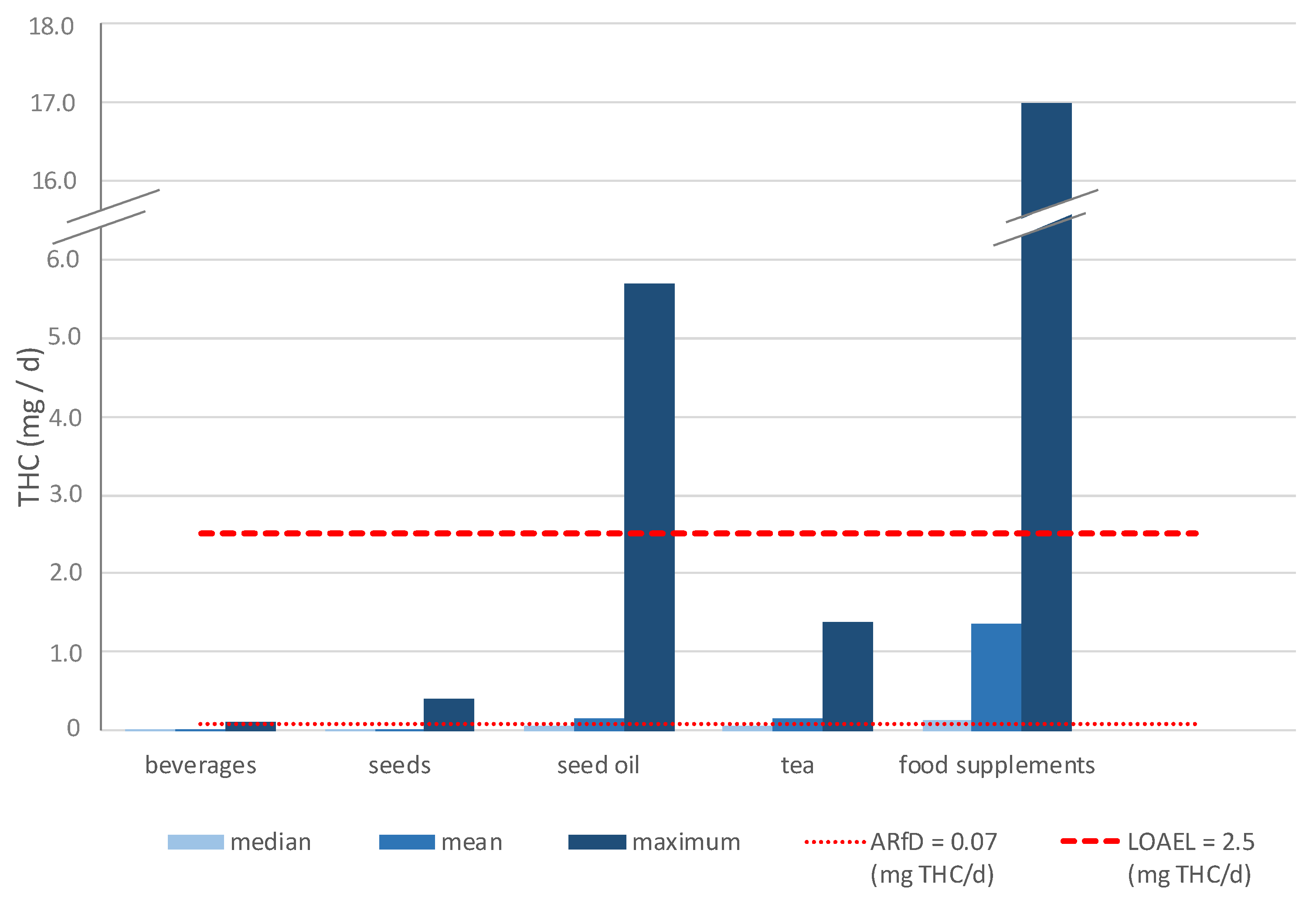Time Trends of Tetrahydrocannabinol (THC) in a 2008–2021 German ...