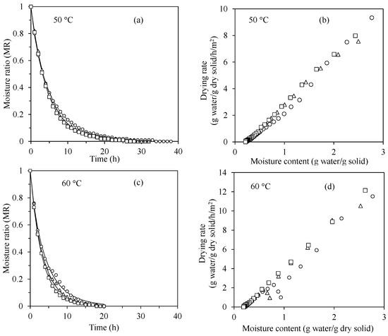 Osmotic Dehydration, Drying Kinetics, and Quality Attributes of Osmotic ...