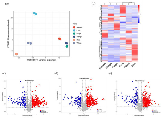Metabolomic Analysis Reveals Nutritional Diversity among Three Staple ...