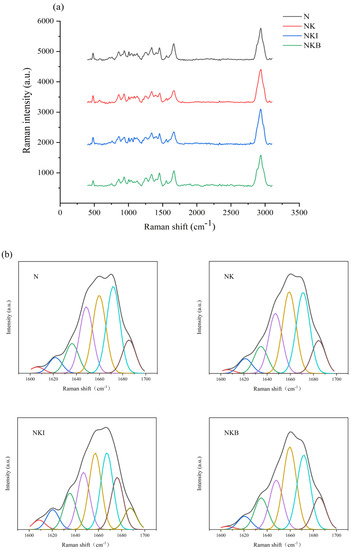 Effect of the Partial Substitution of Sodium Chloride on the Gel ...