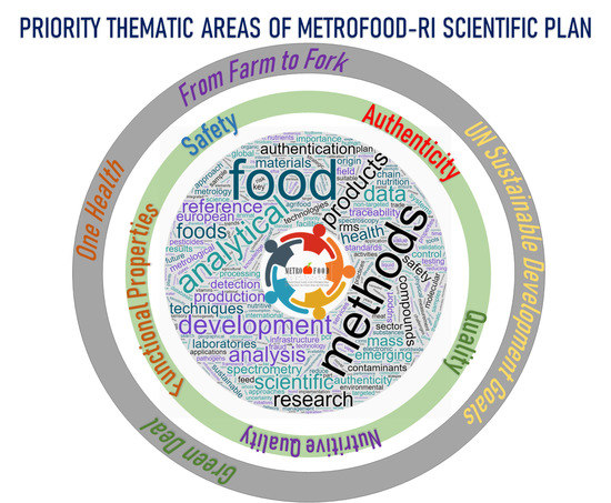 Foods | Free Full-Text | Strategic Priorities of the Scientific Plan of ...