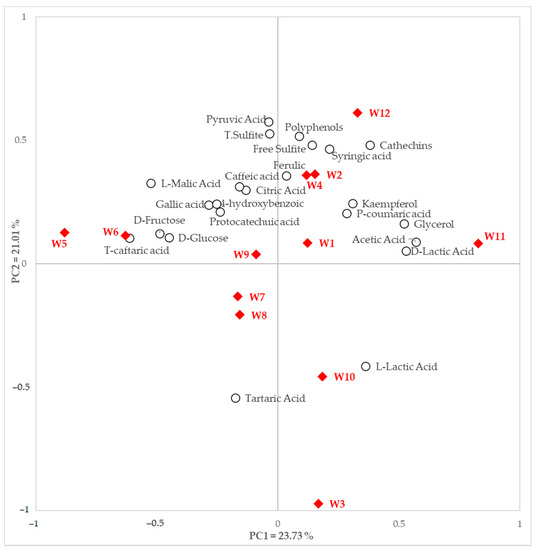 Chemical Analysis of Commercial White Wines and Its Relationship with ...