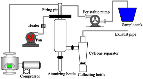 Encapsulation of Capsaicin in Whey Protein and OSA-Modified Starch ...
