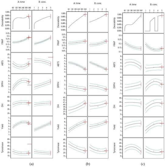 Tyrosinase Inhibitory and Antioxidant Activity of Enzymatic Protein ...