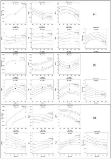Tyrosinase Inhibitory and Antioxidant Activity of Enzymatic Protein ...