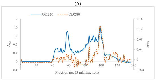 Tyrosinase Inhibitory and Antioxidant Activity of Enzymatic Protein ...
