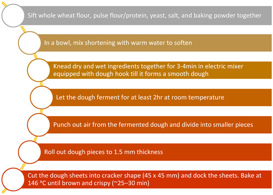 Nutritional Composition and In Vitro Starch Digestibility of Crackers ...