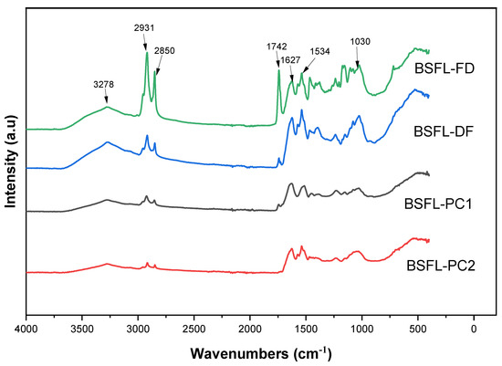 Nutritional, Techno-Functional and Structural Properties of Black ...