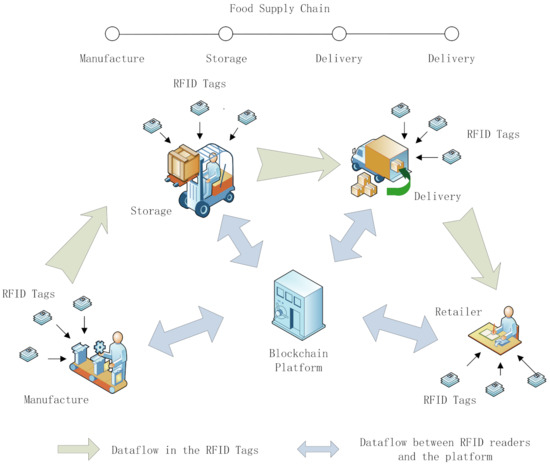 Design of a Blockchain-Enabled Traceability System Framework for Food ...