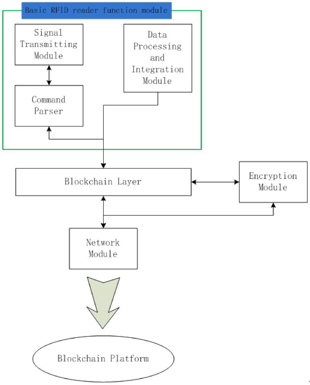 Design of a Blockchain-Enabled Traceability System Framework for Food Supply Chains