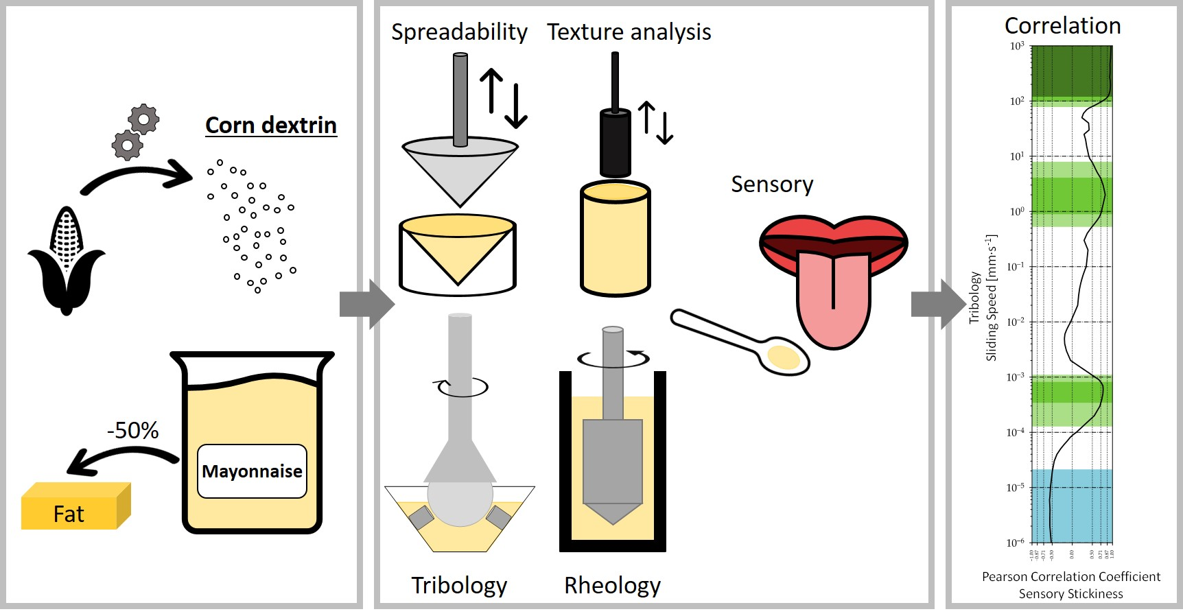 Foods | Free Full-Text | Characterization of Reduced-Fat Mayonnaise and ...